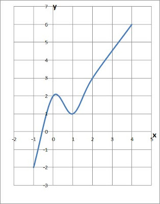 NEW SAT MATH: Graphical Analysis problem
