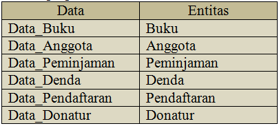Tugas Analisis Basis Data Perpustakaan - CrCn Blogs