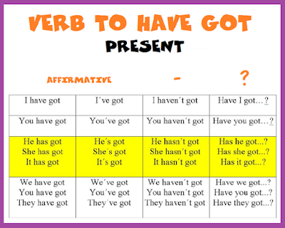 IT SOUNDS GOOD!: THE VERB HAVE GOT