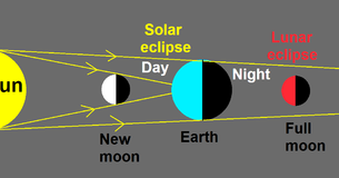 Engram's Random Rambling: Eclipse or Grahanam (Sanskrit)