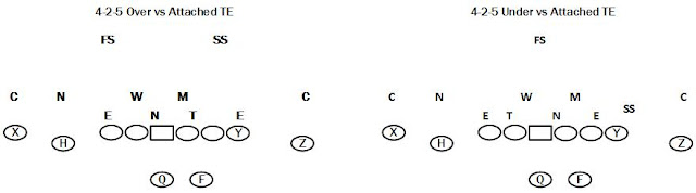 Coach Bigelow's Blog: Using The Offset Up H-Back Formation In Your Offense