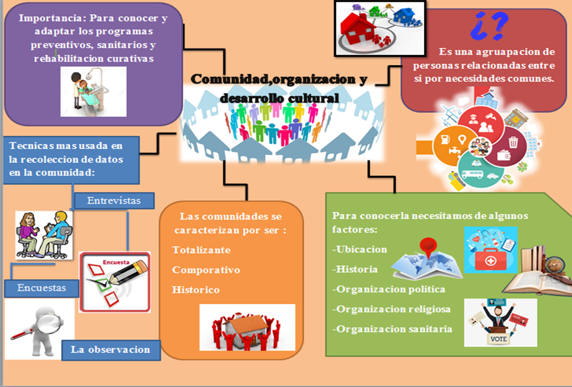 La Comunidad y el Método de estudio integral de Comunidades