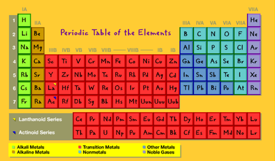 Modern periodic law and Periodic table