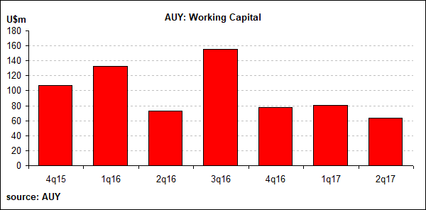 IKN | Yamana Gold (AUY) (YRI.to) 2q17 financials
