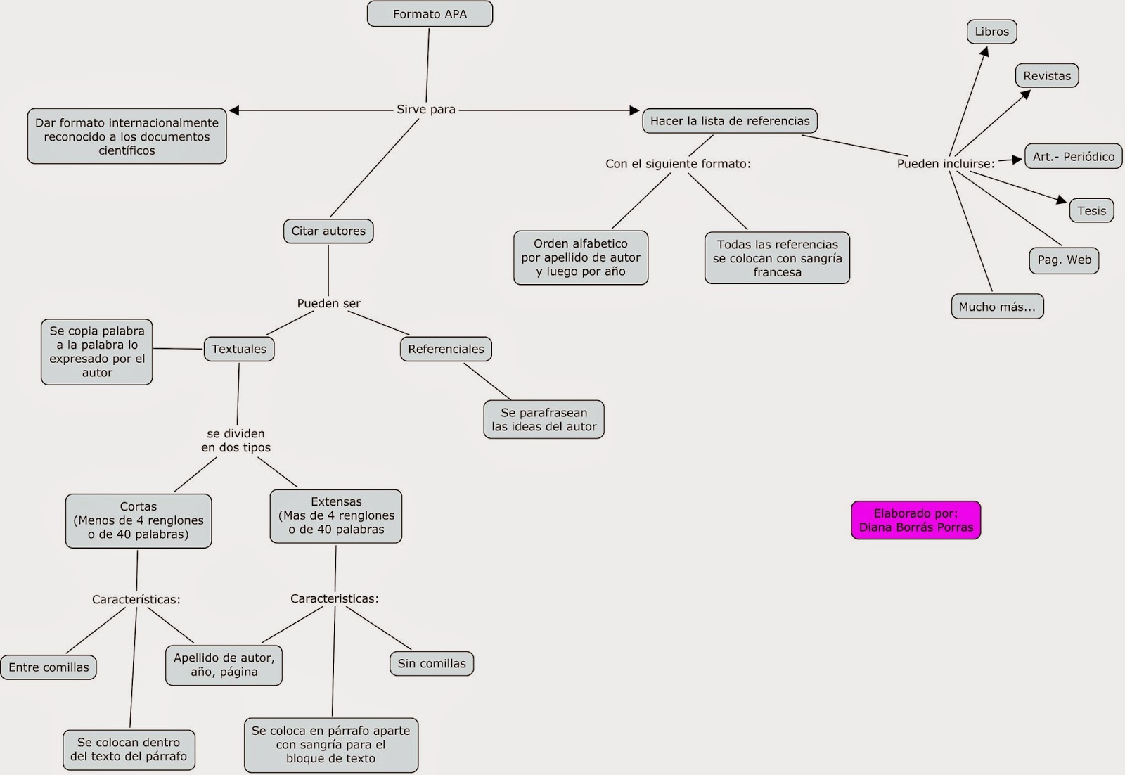 Diana Borrás - Maestría: Guía 1 - APA Mapa Conceptual