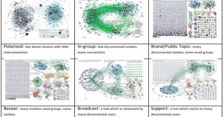 Visualizing social media networks