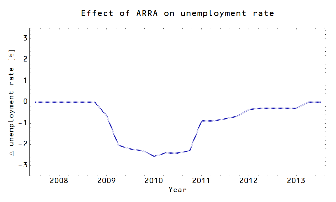 Information Transfer Economics: The effect of the ARRA