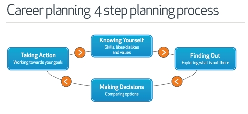 Career Planning Steps