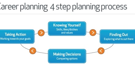 Career Planning Steps