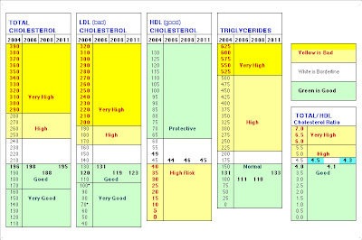 Health is Wealth: Normal Cholesterol Levels Chart