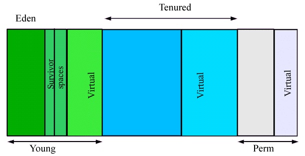 Funambulist: Understanding Java Heap Space