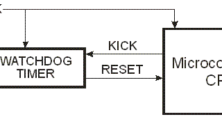What Does Watchdog Reset Mean