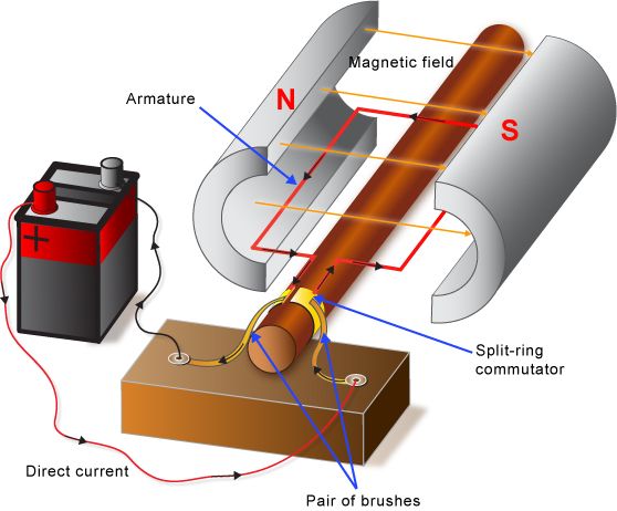 Electrical and Electronics Engineering: DC Motor