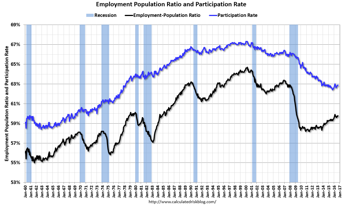 Calculated Risk: September Employment Report: 156,000 Jobs, 5.0% ...