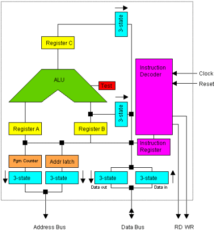 Some Basics of Microprocessor and Microcontroller