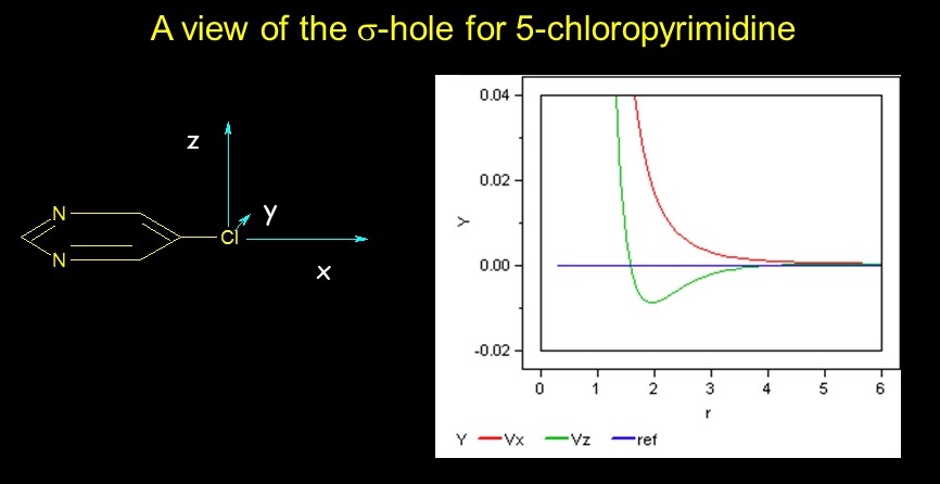 Molecular Design: Halogen bonding and the curious case of the poisoned dogs