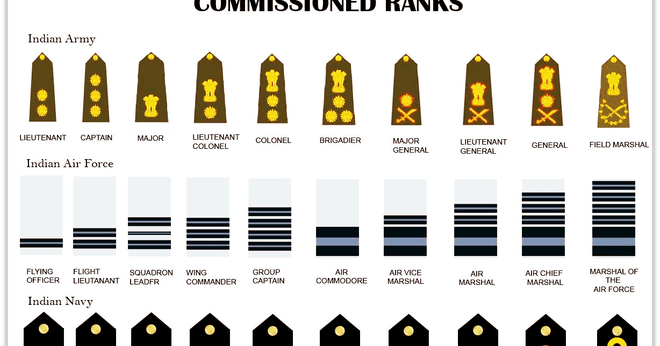 LIBRARY-KV-ITBP-BHANU-PKL-500024/44521: RANKS OF 3 FORCES