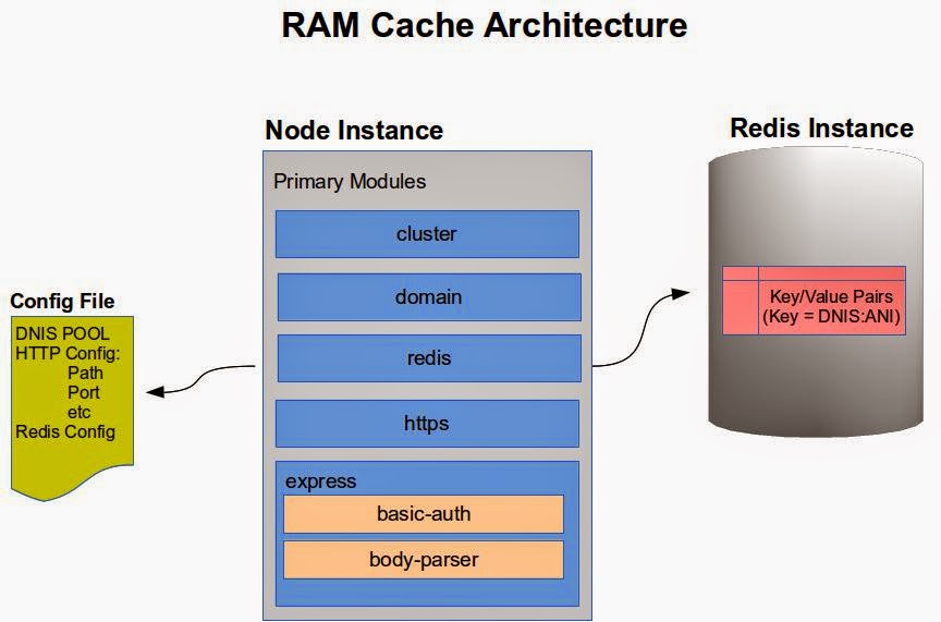 Tech Tips Cti With Node Redis