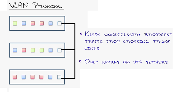 Introduction of VLAN | Best Cisco CCNA CCNP and Linux/CentOS PDF Notes