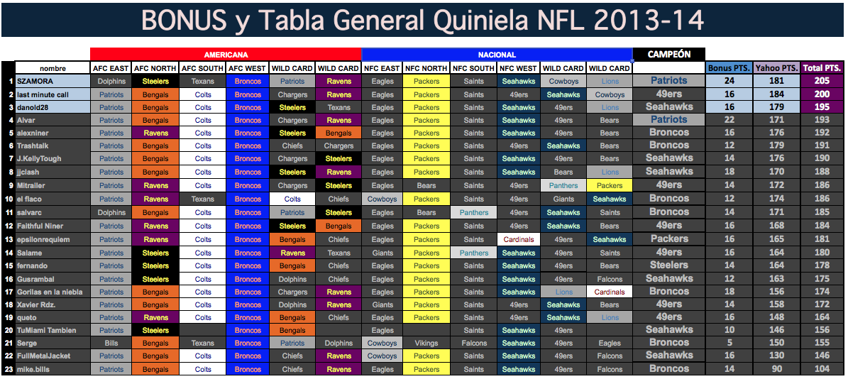 Quiniela NFL: septiembre 2014