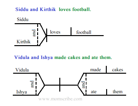 Sentence Diagram - How to structure a Simple Sentence Diagram - Momscribe