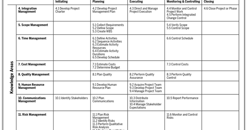 Morphing through time: PMI PMP PMBOK Important Topics and Videos