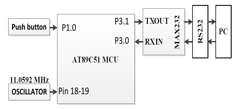 Mardak Life Side: Simple UART protocol simulation using proteus (Transmitting data from ...