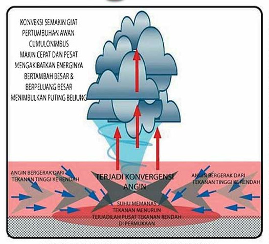 Kliping Pengetahuan: Waspadai Angin Ribut