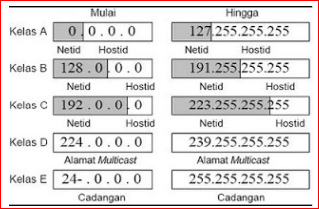 IP address Beserta Classnya | AnungNet