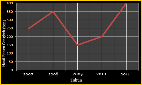 Menyajikan Data Diagram Garis ~ Math for Fun