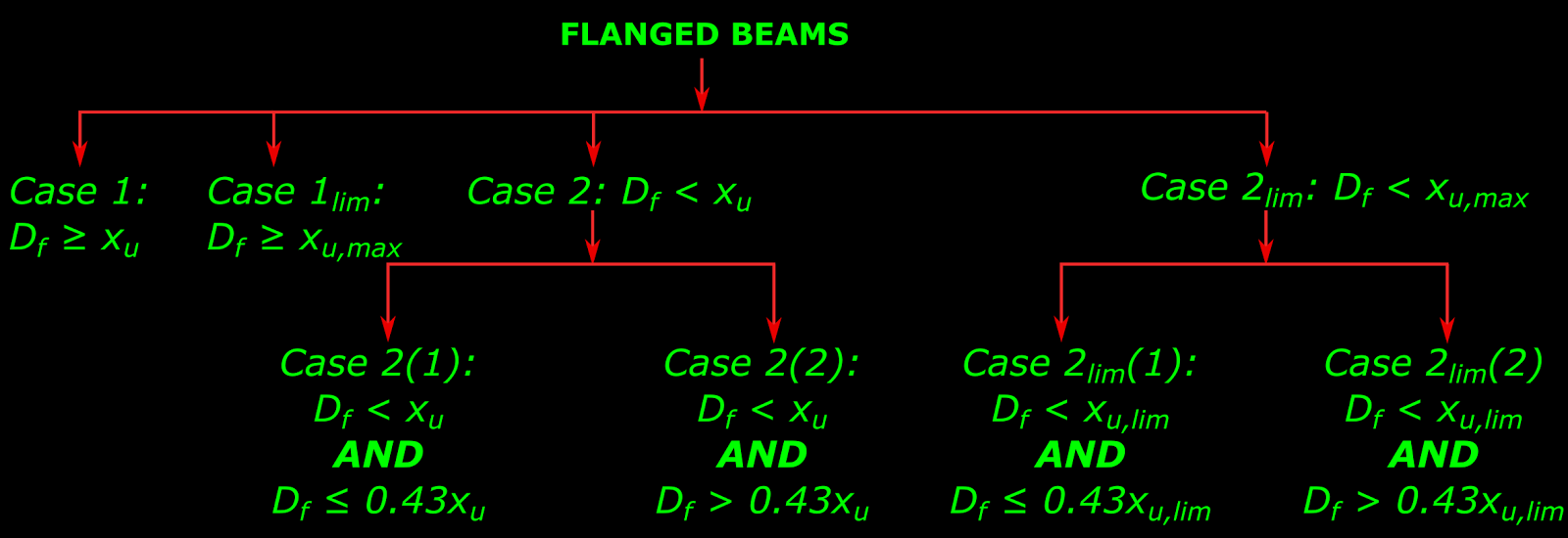 Reinforced Concrete Design: Chapter 9 (cont..9) Limiting moment of ...