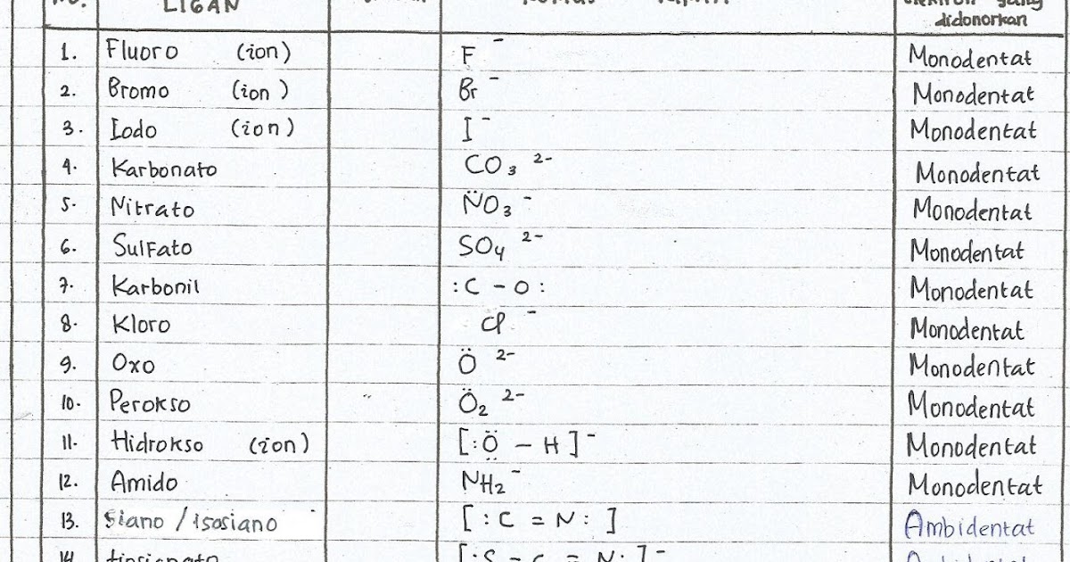 Welcome on my world college chemistry (˘ ˘ʃƪ): NAMA DAN JENIS LIGAN ...
