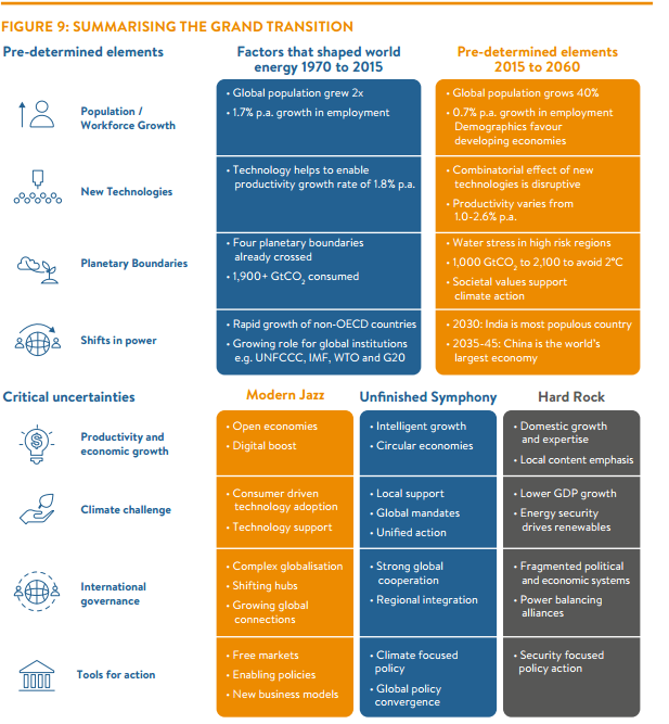 World Energy Scenarios to 2060 | NextBigFuture.com