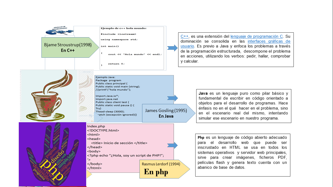 Fundamentos y lenguajes de la programación orientada a objeto (POO)