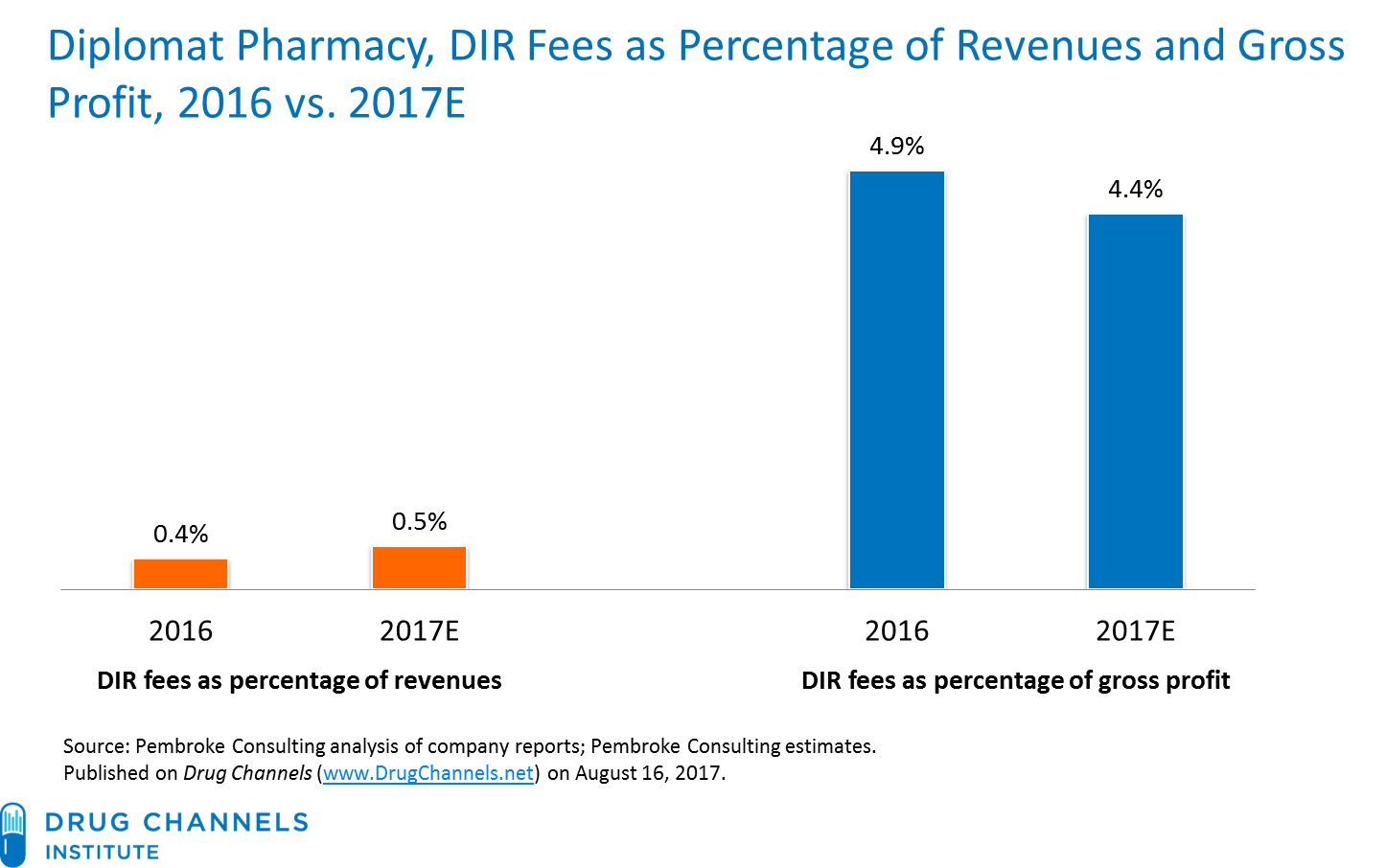 Drug Channels: Diplomat Sees Declining DIR Fee Impact—and Perhaps ...
