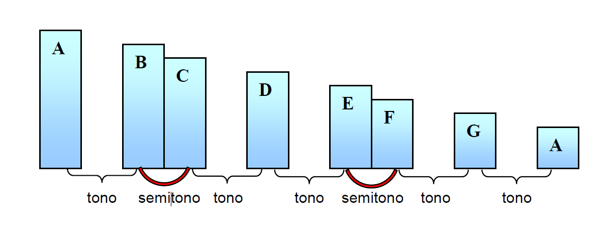 Tempo Di Teoria: Escalas - Menor Natural y Menor Armónica