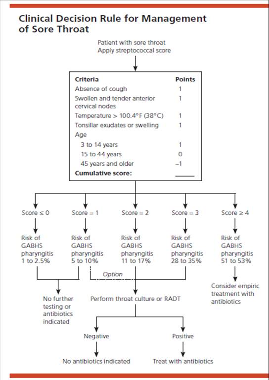 Phimaimedicine: 1,356. Diagnosis and treatment streptococcal Pharyngitis
