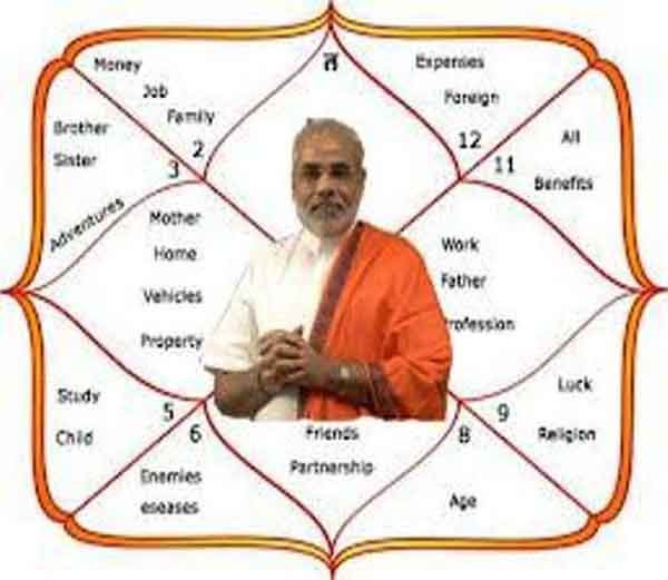 प्रधानमन्त्री नरेन्द्र मोदी जी कि कुण्डली पर सत्य हुई भविष्यवाणीयाँ एवं ...