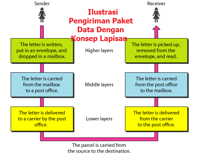 Konsep Network Model Dalam Jaringan Komputer