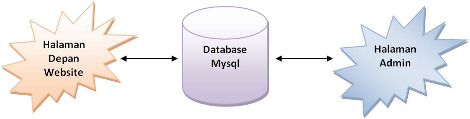 (DOCX) cara membuat web dinamis dengan php dan mysql part1 - DOKUMEN.TIPS