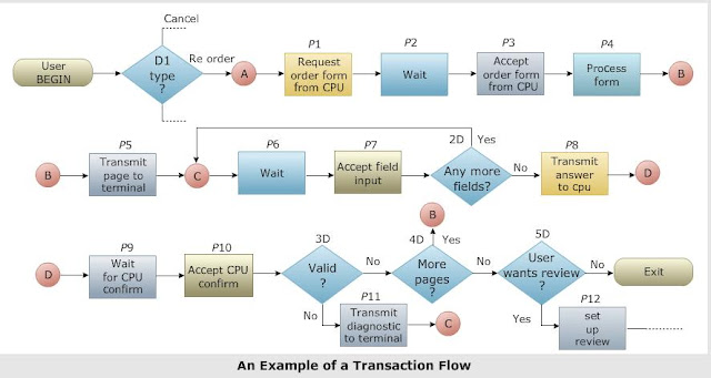 Transaction Flow in Transaction Flow Testing | E-Learning-Modules4Engg