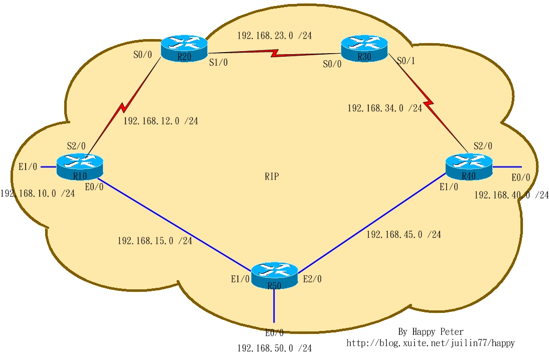 CCIE-RS Lab IOU Lession 4: About the NETMAP