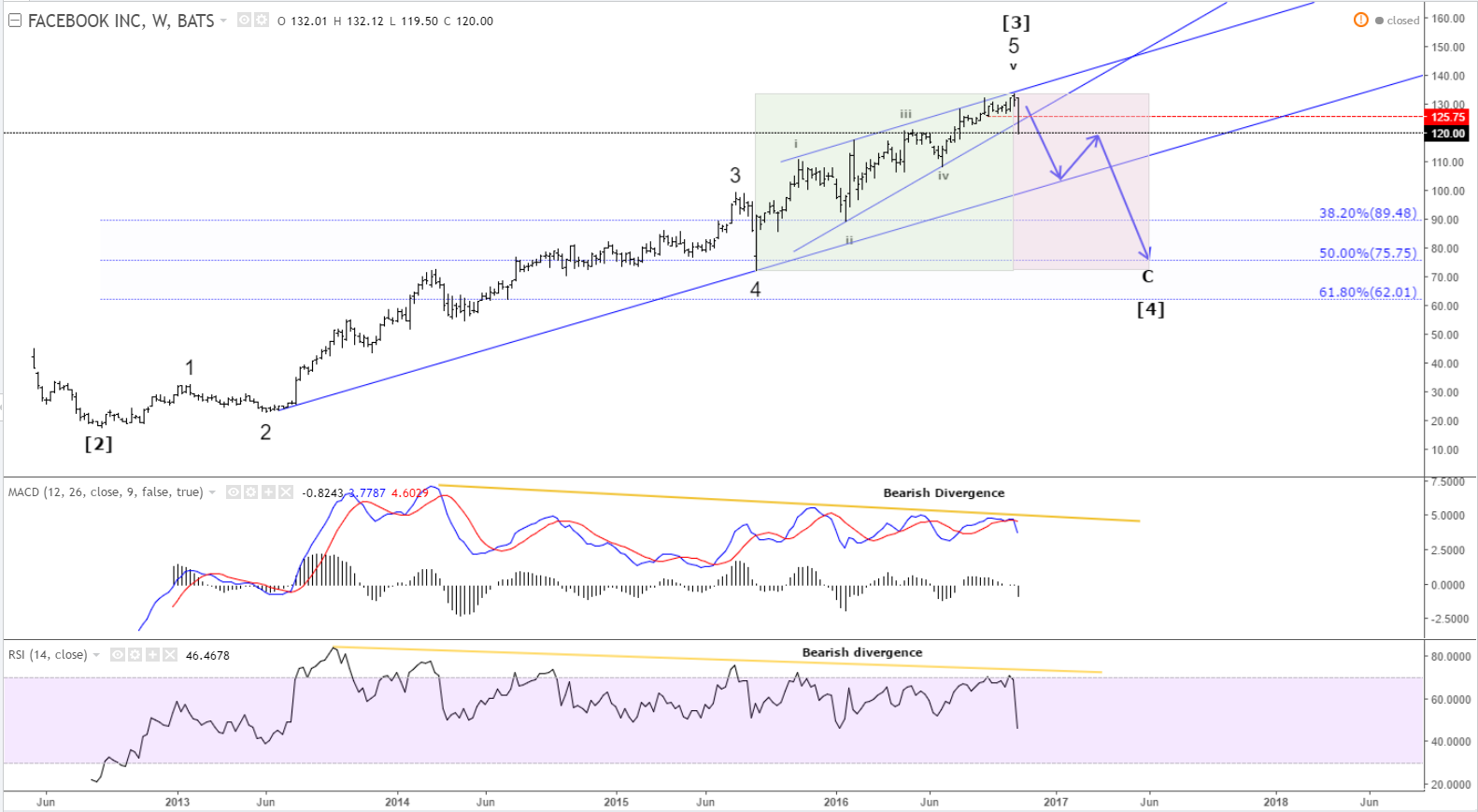 The Elliott Wave Surfer: Elliott Wave Analysis of Facebook - Break ... The Elliott Wave Surfer: Elliott Wave Analysis of Facebook - Break ...