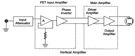 Vertical Amplifier with Block Diagram - Electronics and Communication ...