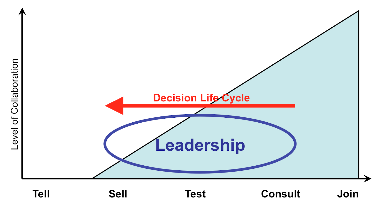 Decision Making Modes