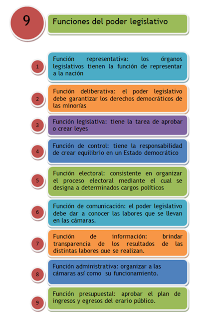 FUNCIONES DEL PODER LEGISLATIVO