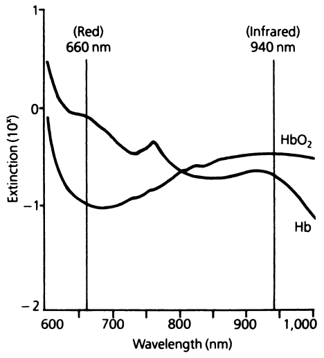 Reflectance Pulse Oximetry and Photoplethysmograph Signal Processing