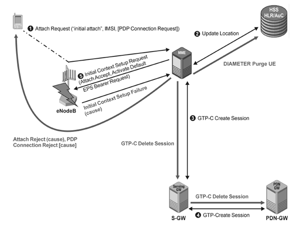 Call Setup Failures in LTE ~ Telecom Insights