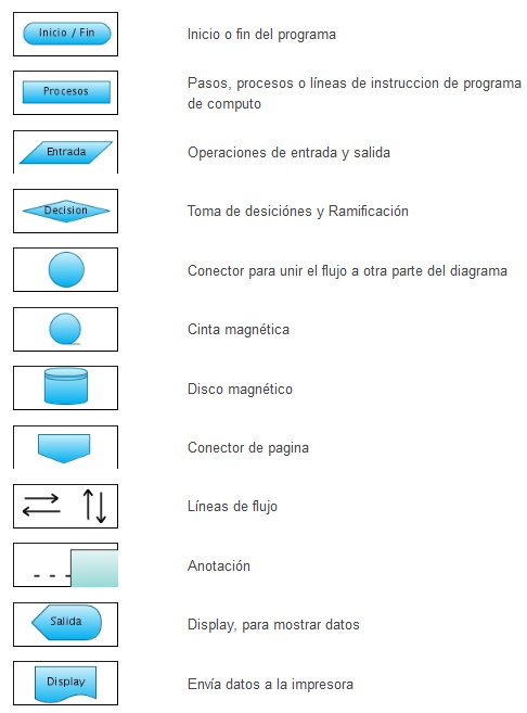 Introducción a la Ingeniería en computación: Algoritmo, Diagrama de ...