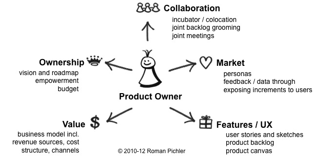 Agile Methodology: The Product Owner Role